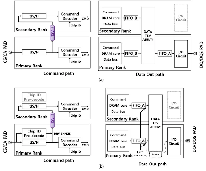 ISSCC 2024: Samsung Doubles DDR5 Capacity With Symmetric-Mosaic ...