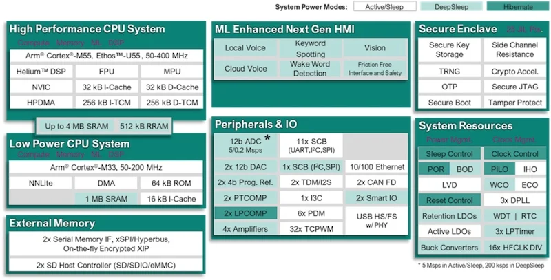 Infineon Levels Up Machine Learning Performance With Three New MCUs