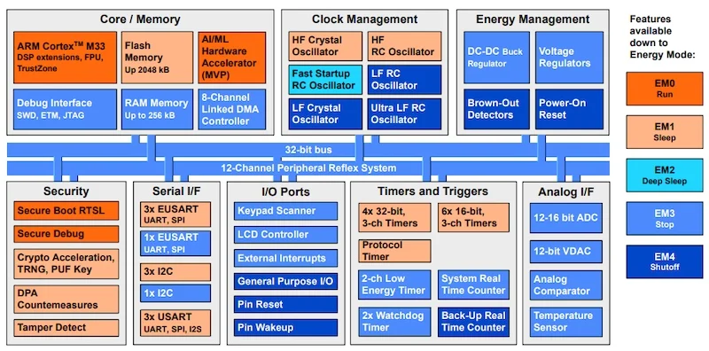 Silicon Labs Reveals New SoCs and MCUs for Tomorrow’s IoT Standards