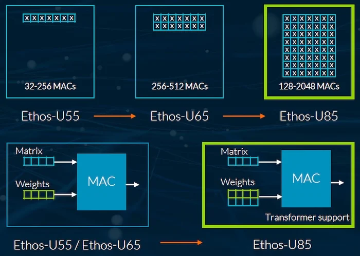 Arm Shows Off New NPU and IoT Reference Design at Embedded World