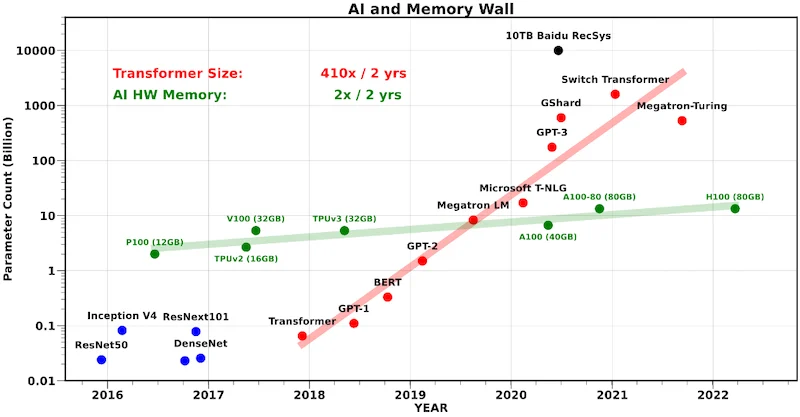 Rambus Presents First GDDR7 Memory Controller in the Age of AI 2.0