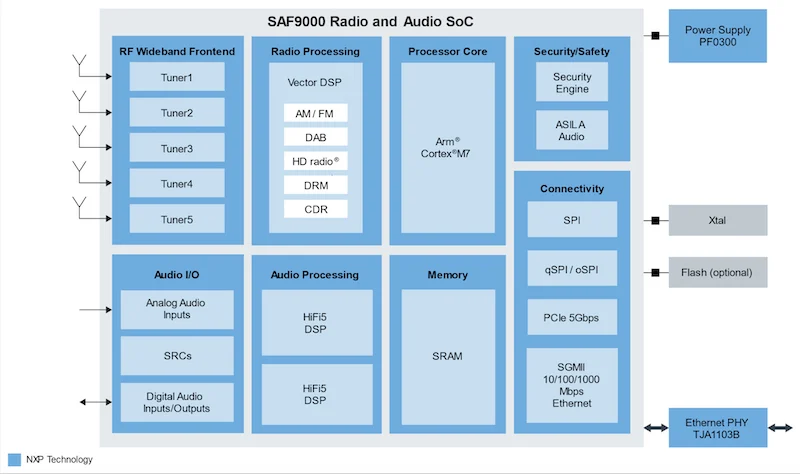 NXP Adds to AI Automotive Portfolio With Audio Processing DSP Chips