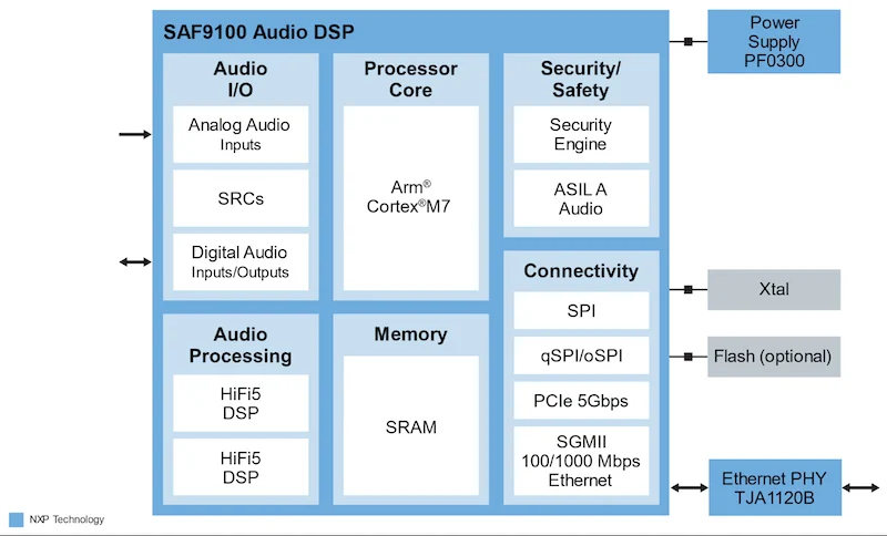 NXP Adds to AI Automotive Portfolio With Audio Processing DSP Chips