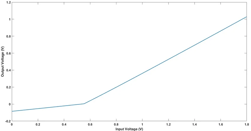 Introduction to the Common-Drain Amplifier: Large-Signal Behavior