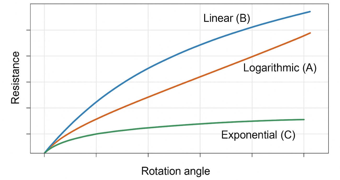 An In-Depth Introduction to Variable Resistors
