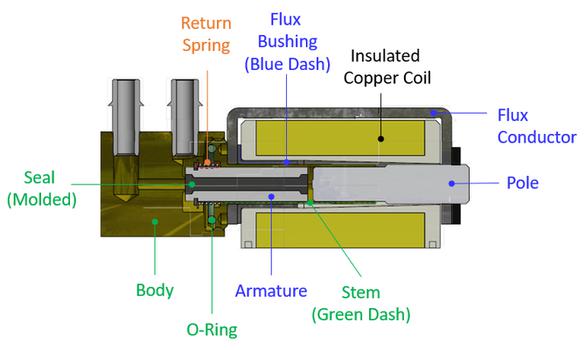 Solenoid: Working Principle, Types, Valve & Applications Explained